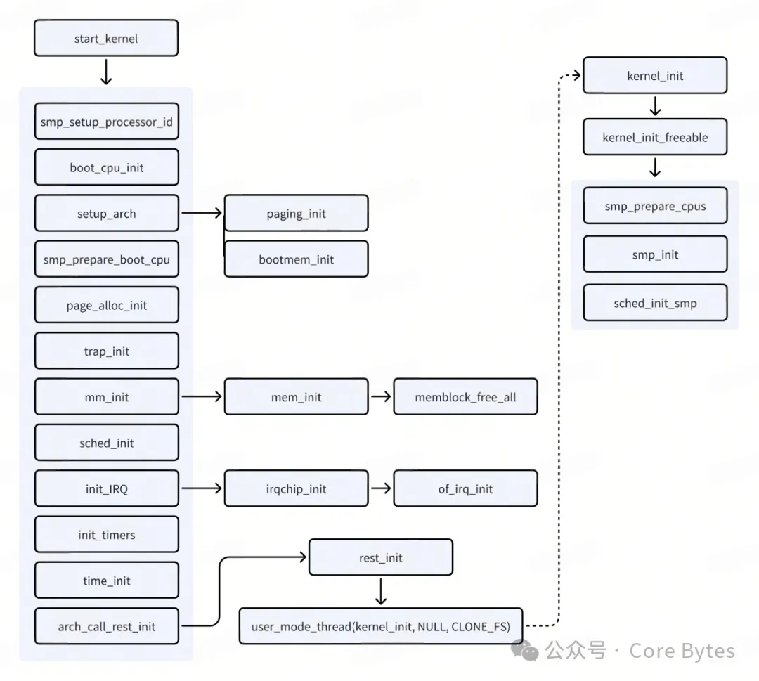 Linux SMP启动罗曼史（上）：spin-table的轮询定情与硬件裸奔时代 - 魅族内核团队